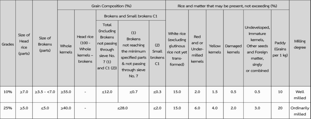 Production and quality – KC rice